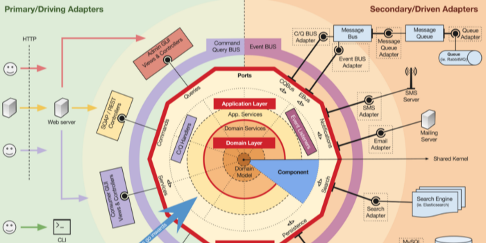 Software Arsitektur dan Design: It’s The Decisions You Wish You Could ...